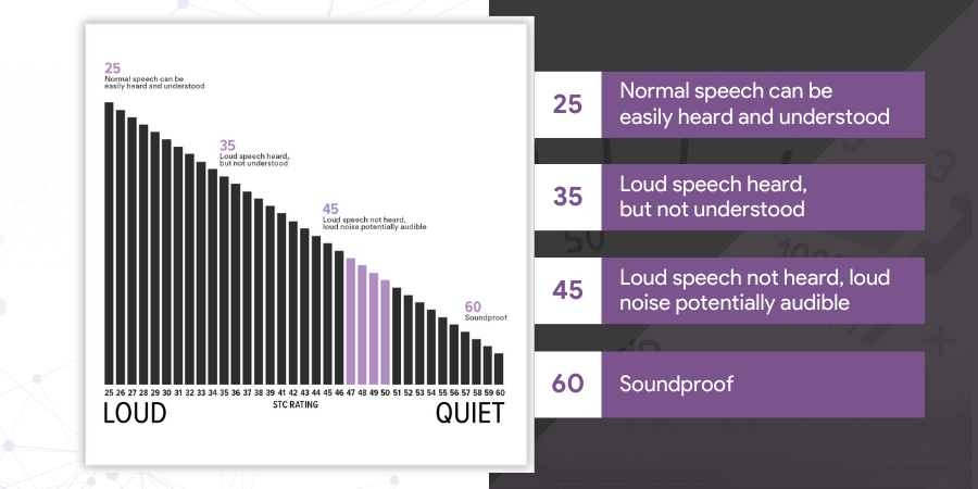 Understanding Sound Transmission Class (STC) Ratings