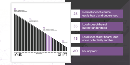 Understanding Sound Transmission Class (STC) Ratings