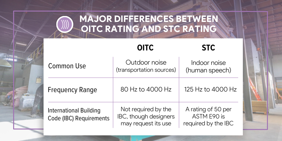Understanding the Outdoor-Indoor Transmission Class Rating System