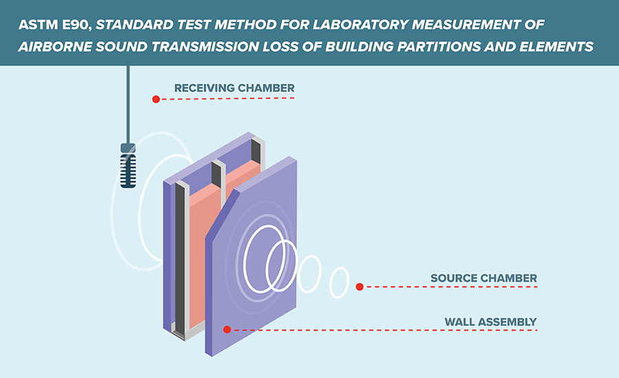 STC vs OITC: Key Differences & Reducing Airborne Sound