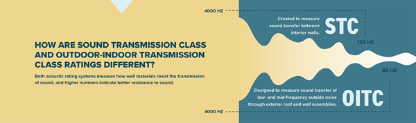 STC vs OITC: Key Differences & Reducing Airborne Sound