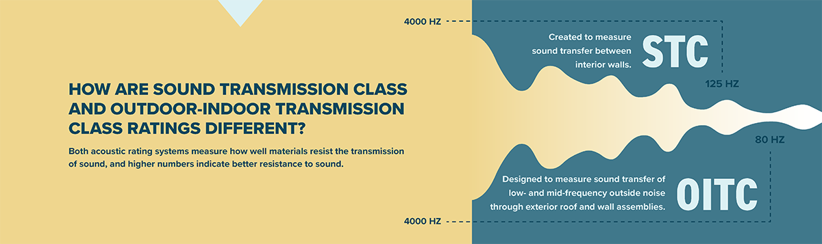 STC vs OITC: Key Differences & Reducing Airborne Sound