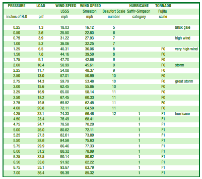 The Importance of Structural Testing for Wind-Based Hazards