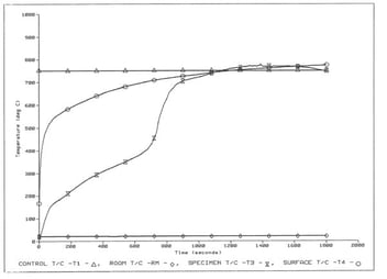 Understanding the ASTM E136 Test for Assessing Material Combustibility